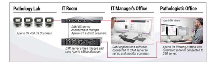 Aperio GT 450 DX - Automated, High Capacity Digital Pathology Slide Scanner